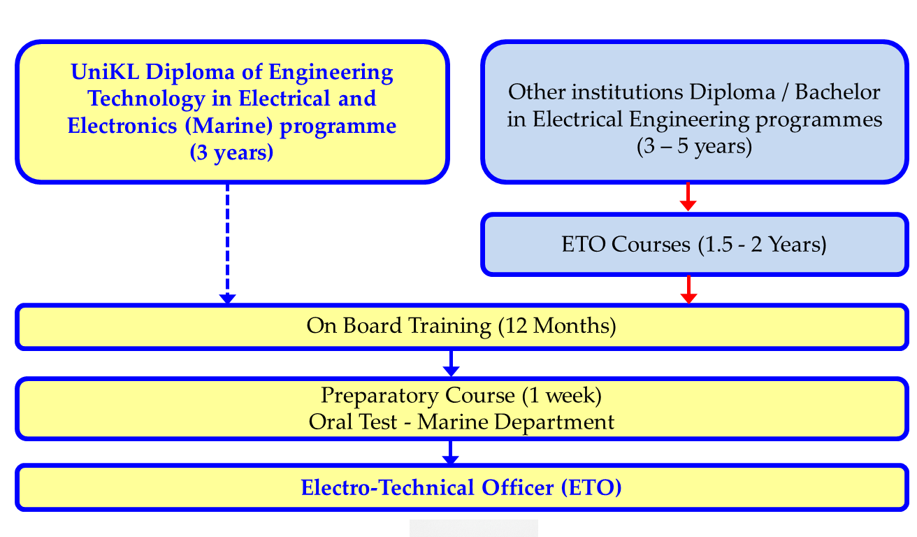 Diploma of Engineering Technology in Electrical and Electronics (Marine)UniKL MIMET-